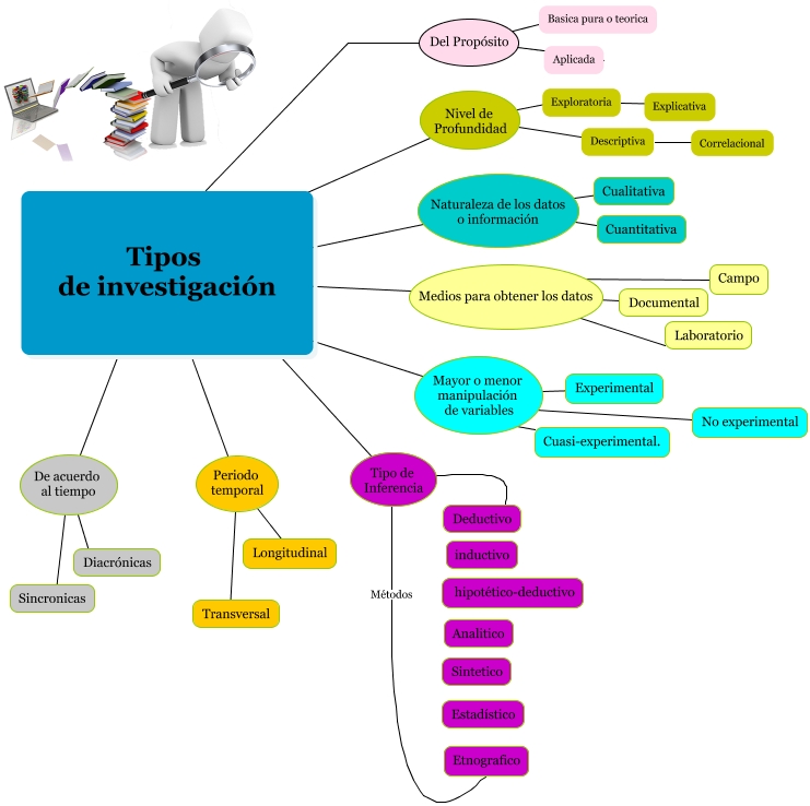 S4 Act 1 mapa - Tipos de investigacion